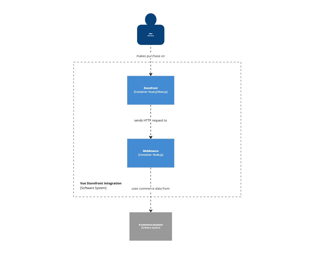 SDK Vue Storefront Integration For Bloomreach Content